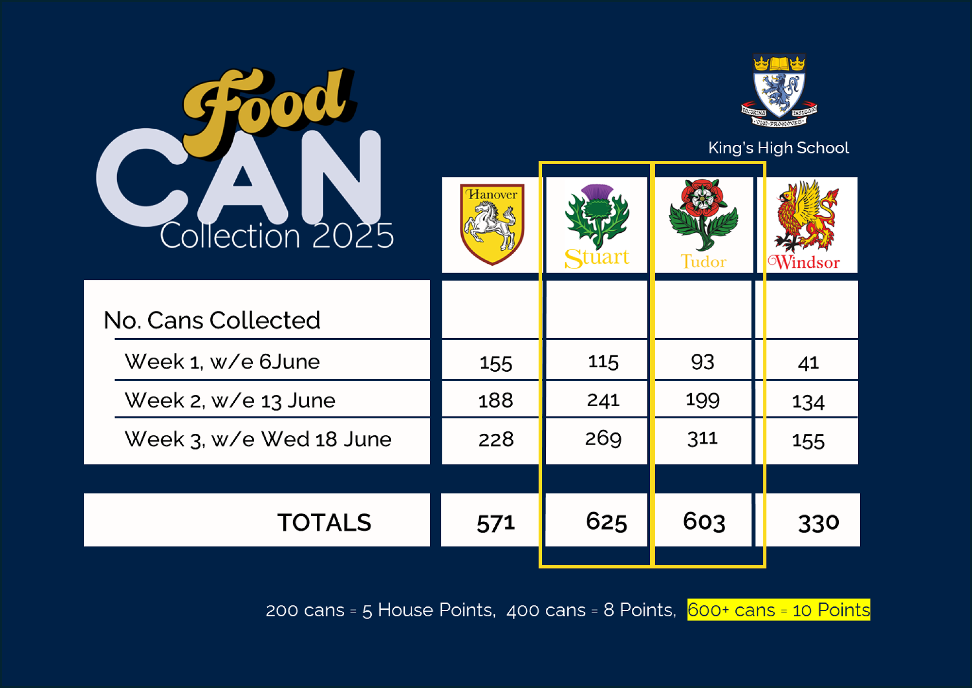 Final tally of the House Groups for the Can Collection — King's Week ...