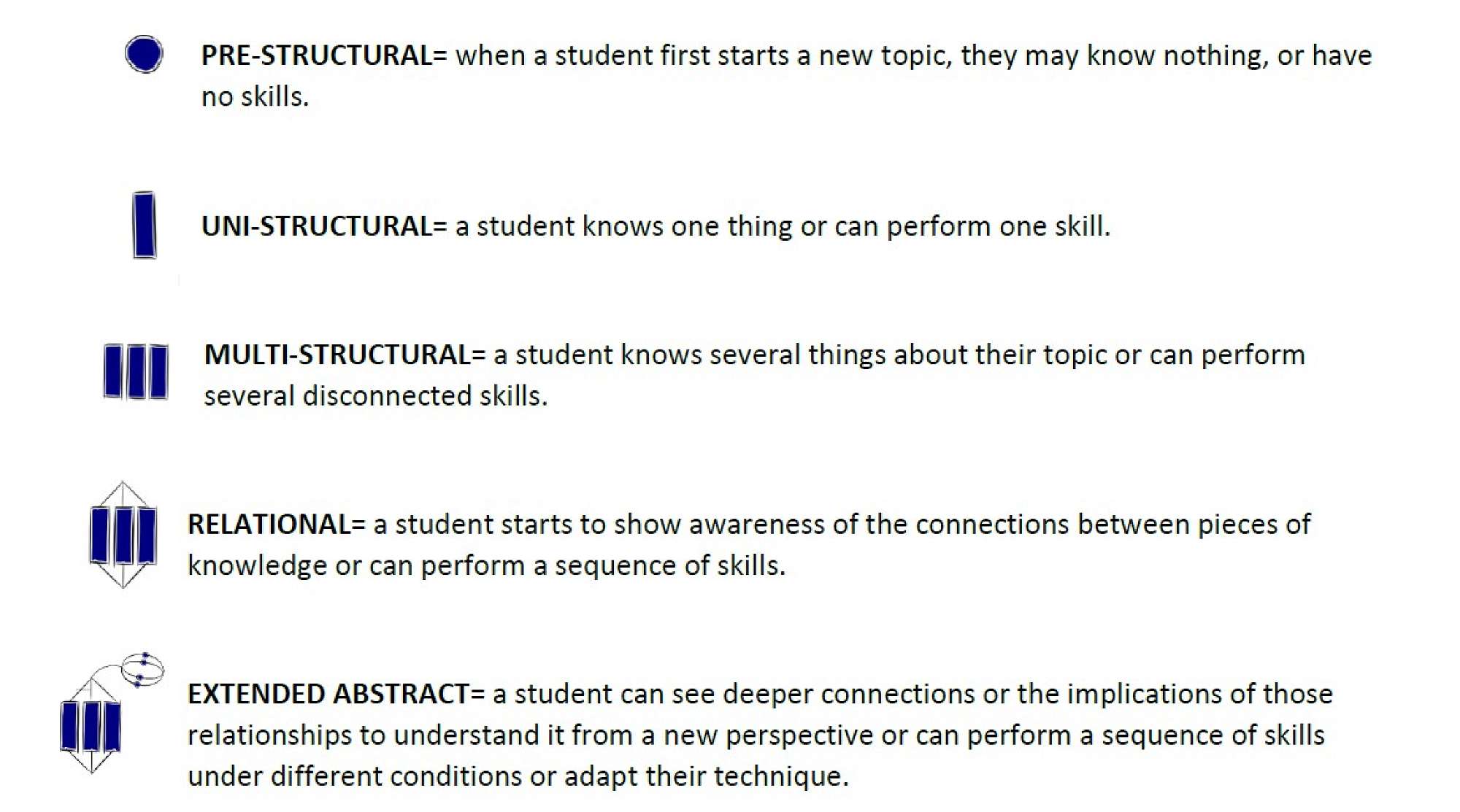 An Introduction to SOLO Taxonomy: Part Two — Straven Road - Week 2, Term 2