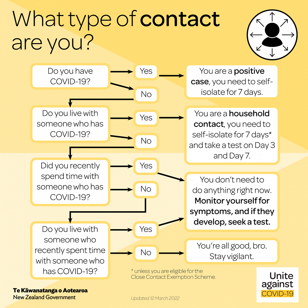 What type of contact are you?