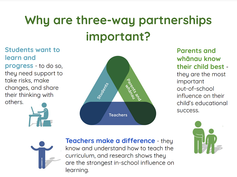 Three-Way Conversations - Term 2 2024