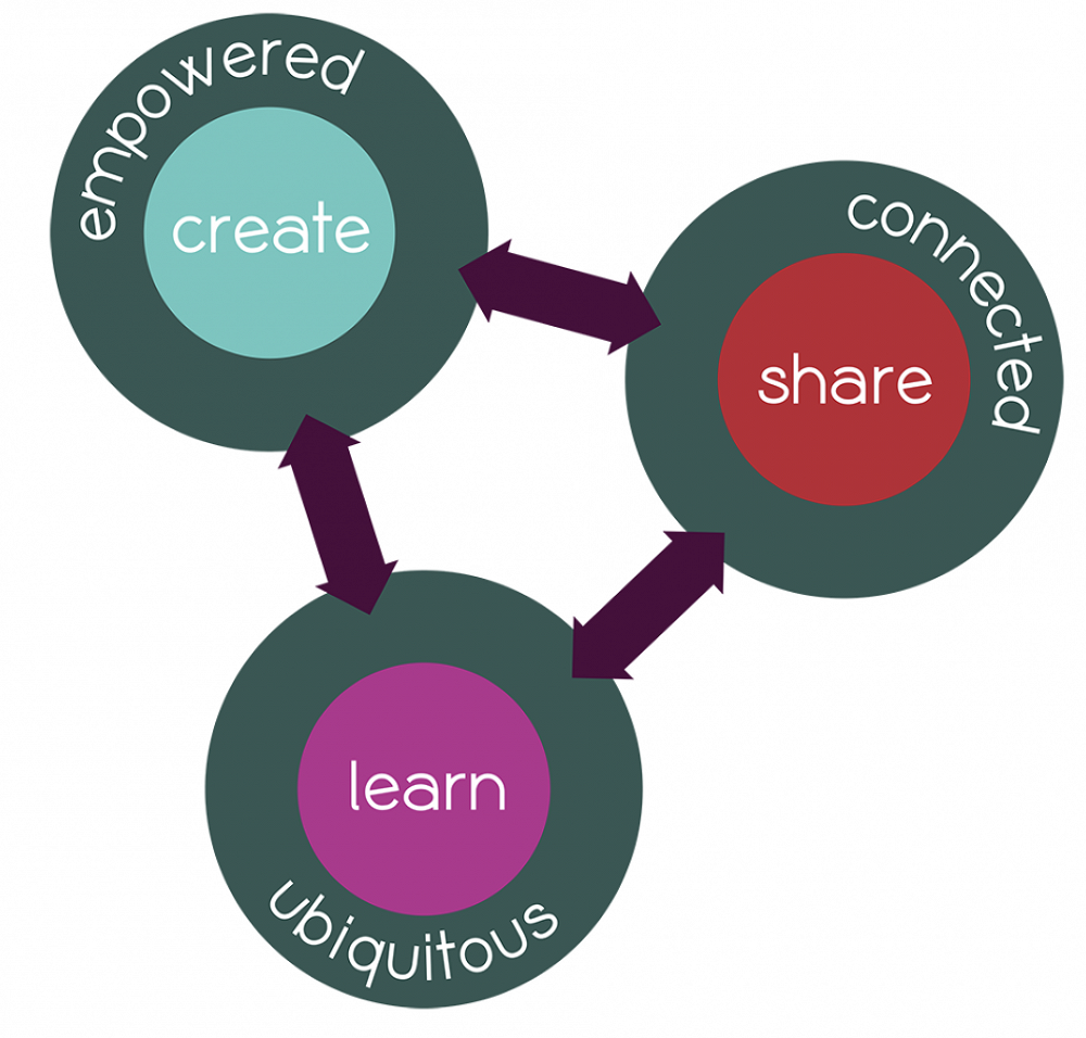 Learn Create Share — School Information